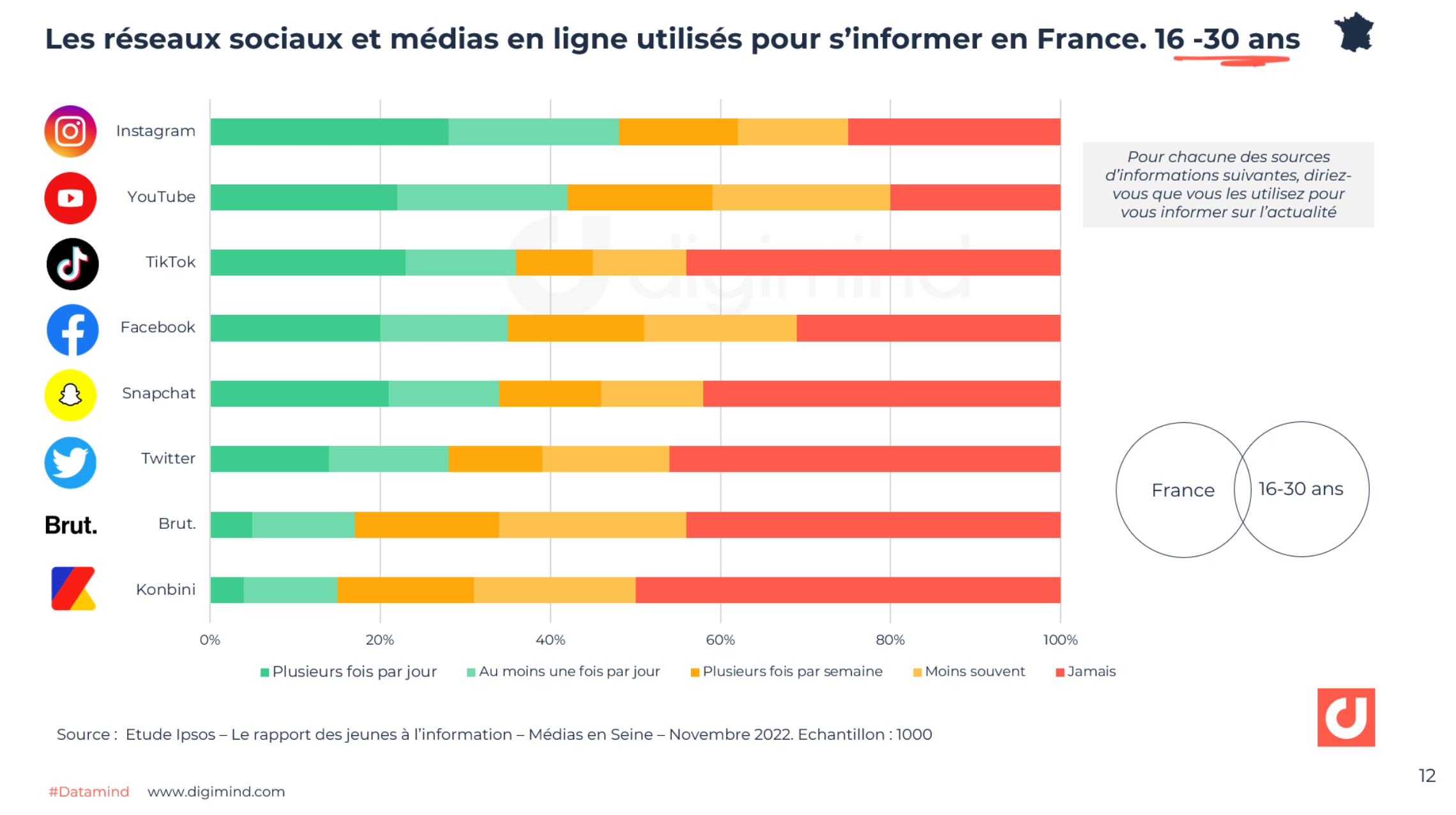 Accès à Linformation En France En 2022 Les Réseaux Sociaux
